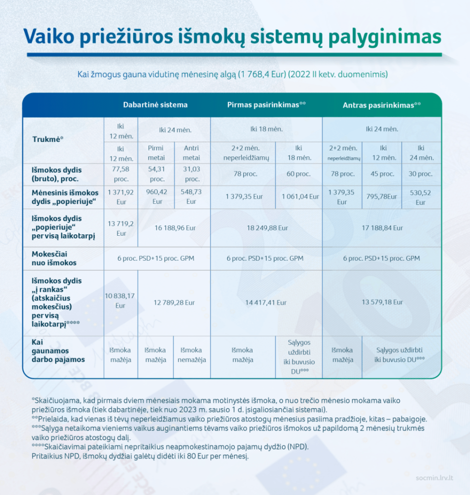 2022 11 29_SADM_Vaiko priežiūros išmokų sistemų palyginimas vidutinė(1 ...